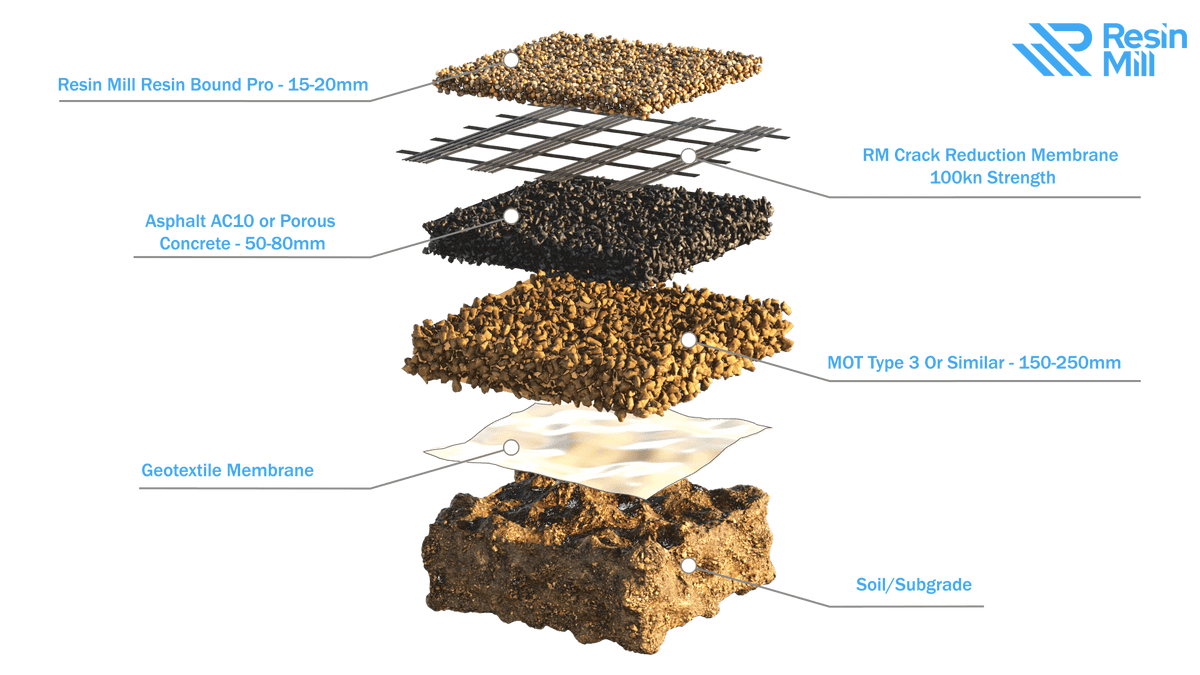 The Best Base For Resin Bound Gravel | The Resin Mill