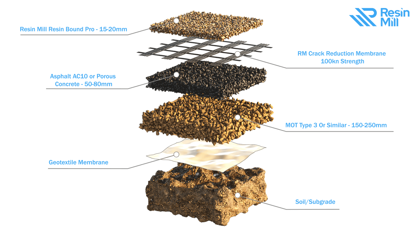 The Best Base For Resin Bound Gravel | The Resin Mill